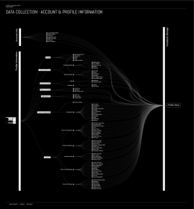 Immaterial Labour and Data Harvesting – SHARE LAB