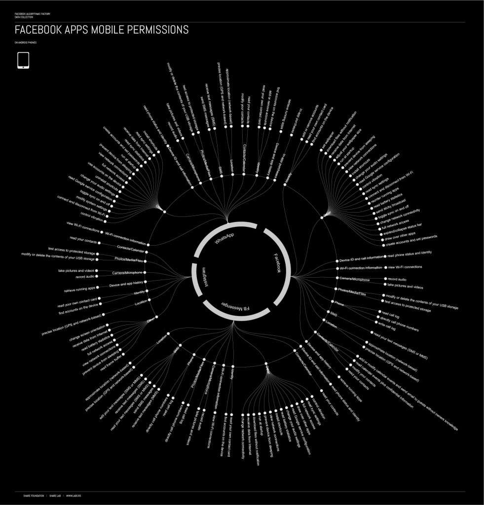 Immaterial Labour and Data Harvesting – SHARE LAB