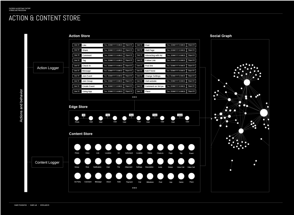Human Data Banks and Algorithmic Labour – SHARE LAB