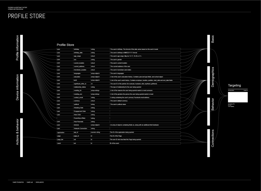 Human Data Banks and Algorithmic Labour – SHARE LAB